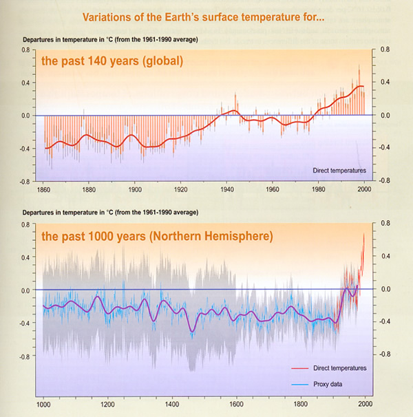 Paleo-proxy Data and Trends in Temperature – ACER